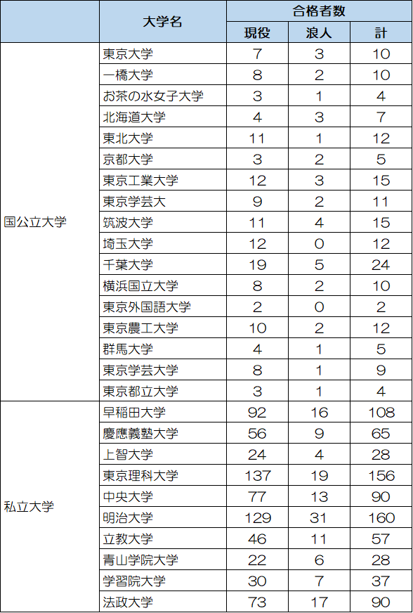 【最新版】 2022年最新埼玉県立大宮高等学校の県内屈指の偏差値！ 高い入試倍率を誇る人気の共学校