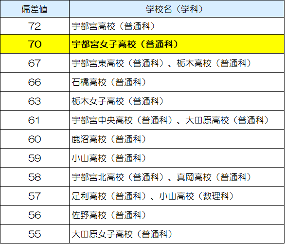 【最新版】 2022年最新栃木県立宇都宮女子高等学校の県内屈指の偏差値! 現存する日本最古の公立女子高校