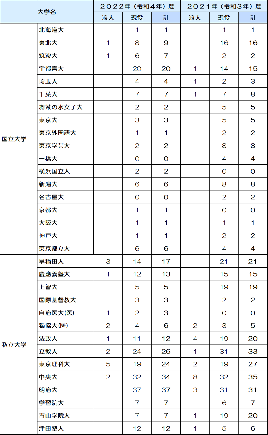 【最新版】 2022年最新栃木県立宇都宮女子高等学校の県内屈指の偏差値！ 現存する日本最古の公立女子高校