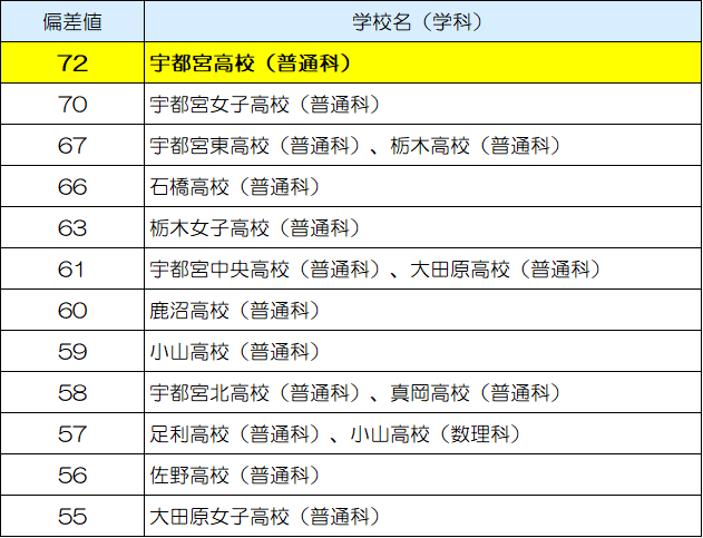 【最新版】 2022最新栃木県立宇都宮高等学校の県内№1の偏差値！ 工夫を凝らした授業を行う伝統校