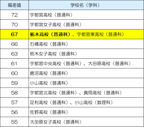 【最新版】 2022年最新栃木県立栃木高等学校の県内屈指の偏差値! 登録有形文化財で学べる伝統のある進学校
