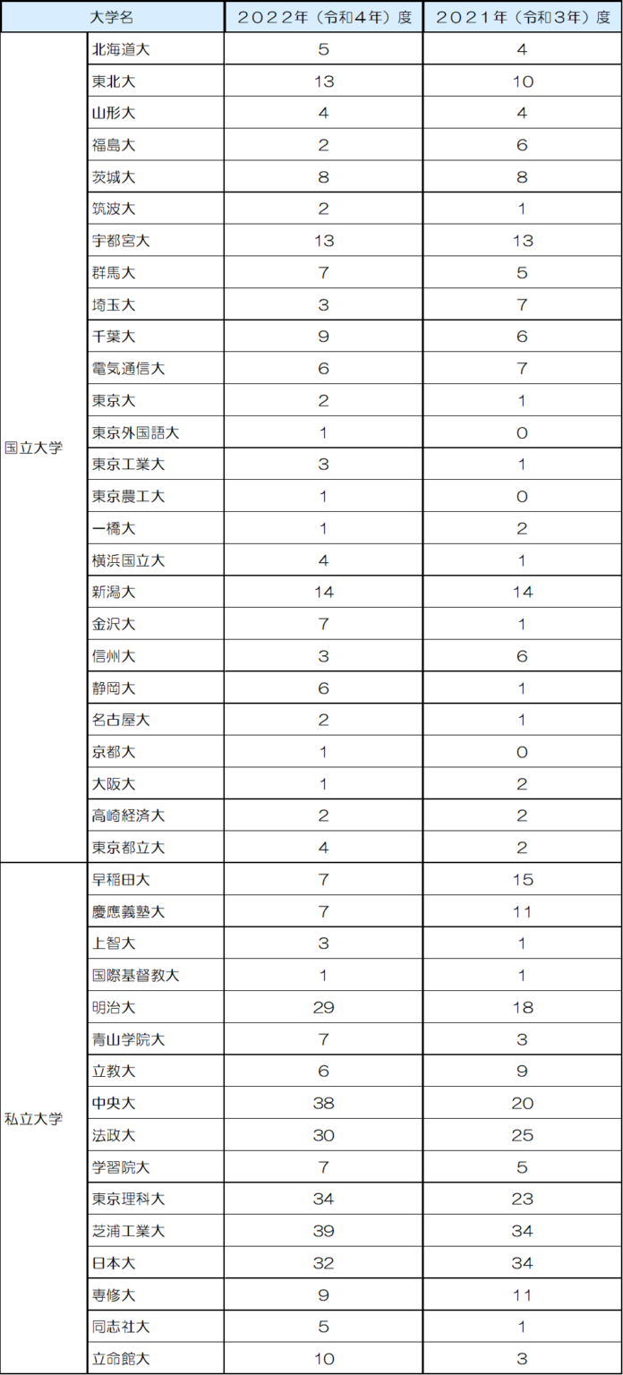 【最新版】 2022年最新栃木県立栃木高等学校の県内屈指の偏差値! 登録有形文化財で学べる伝統のある進学校