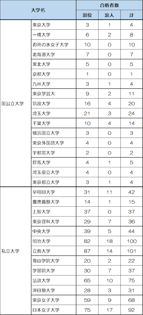 【最新版】 埼玉県立浦和第一女子高等学校の県内屈指の偏差値!活発な生徒が多い女子校