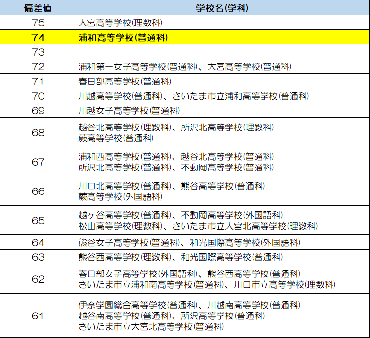 【最新版】 2022年最新埼玉県立浦和高等学校の県内屈指の偏差値！ 自由な校風の男子校